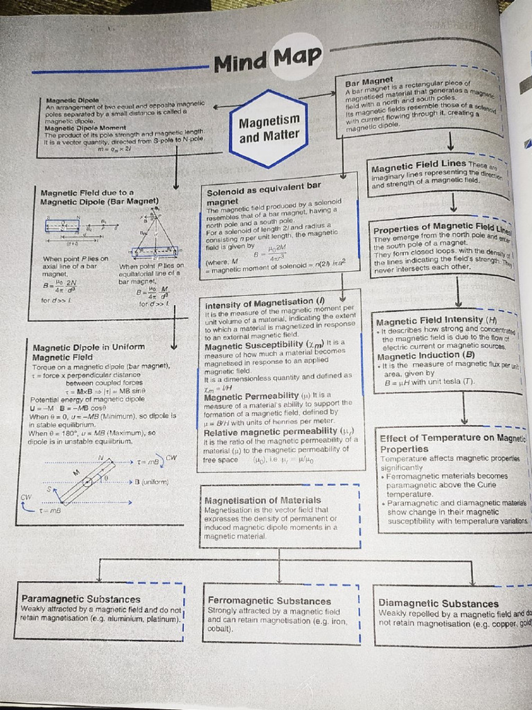 Mind Map Chapter 5 Physics Class 12 | PDF