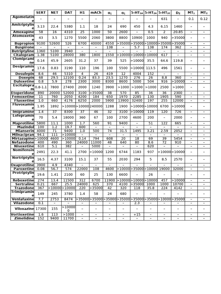 Antidepressant Receptor Affinity Chart | PDF | Norepinephrine | Drugs