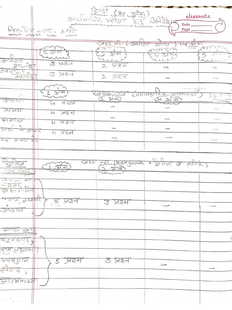 Class 9th Blueprint Hindi) | PDF
