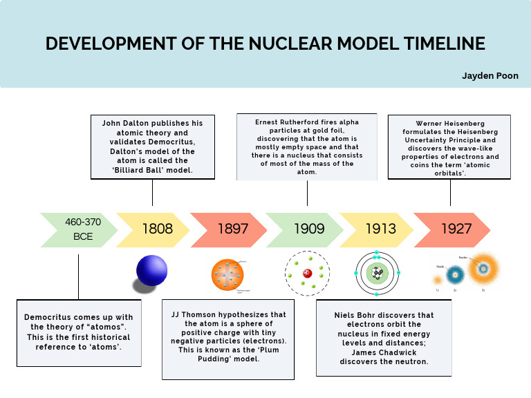 Nuclear Model Development Timeline | PDF