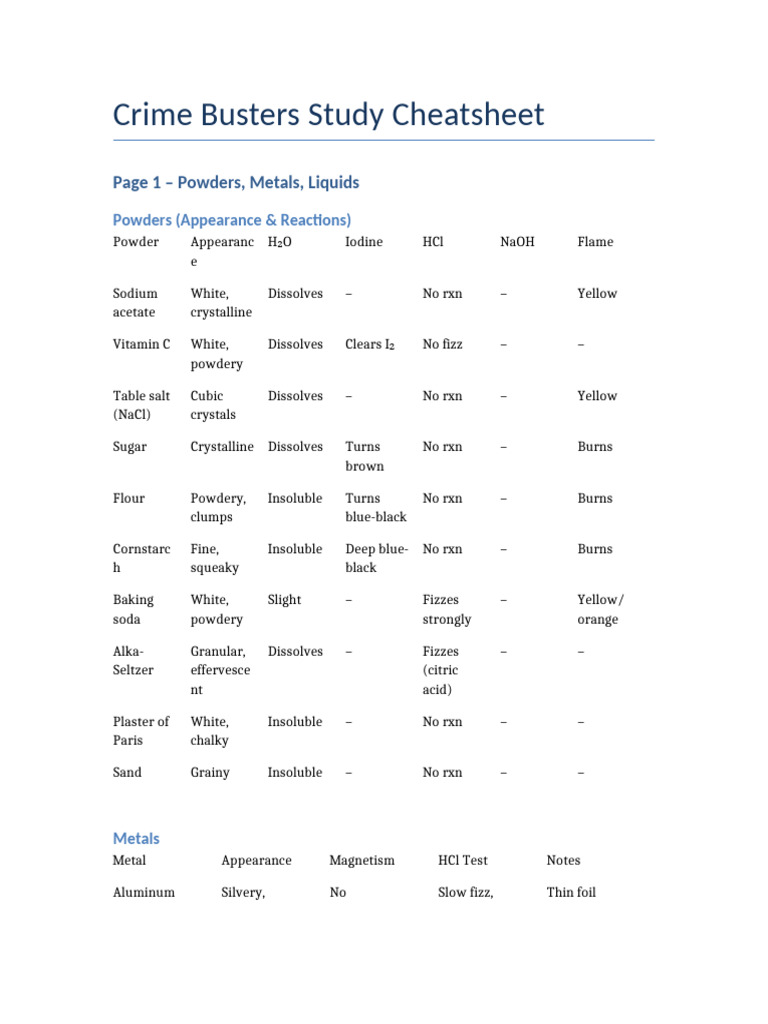 Crime Busters Cheatsheet 6pg | PDF | Acid | Sodium Bicarbonate