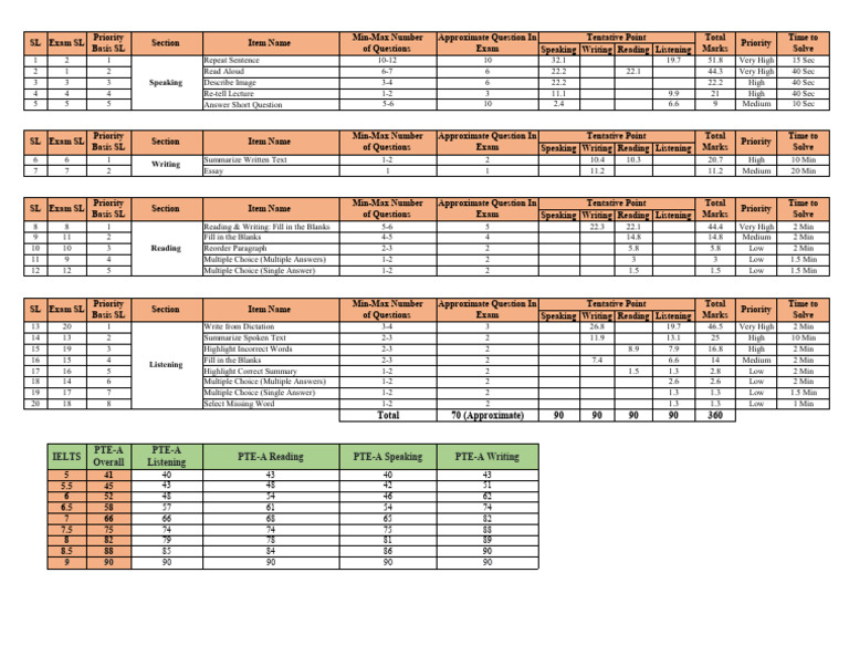 PTE Exam Format and Score Breakdown | PDF | Multiple Choice | Data ...