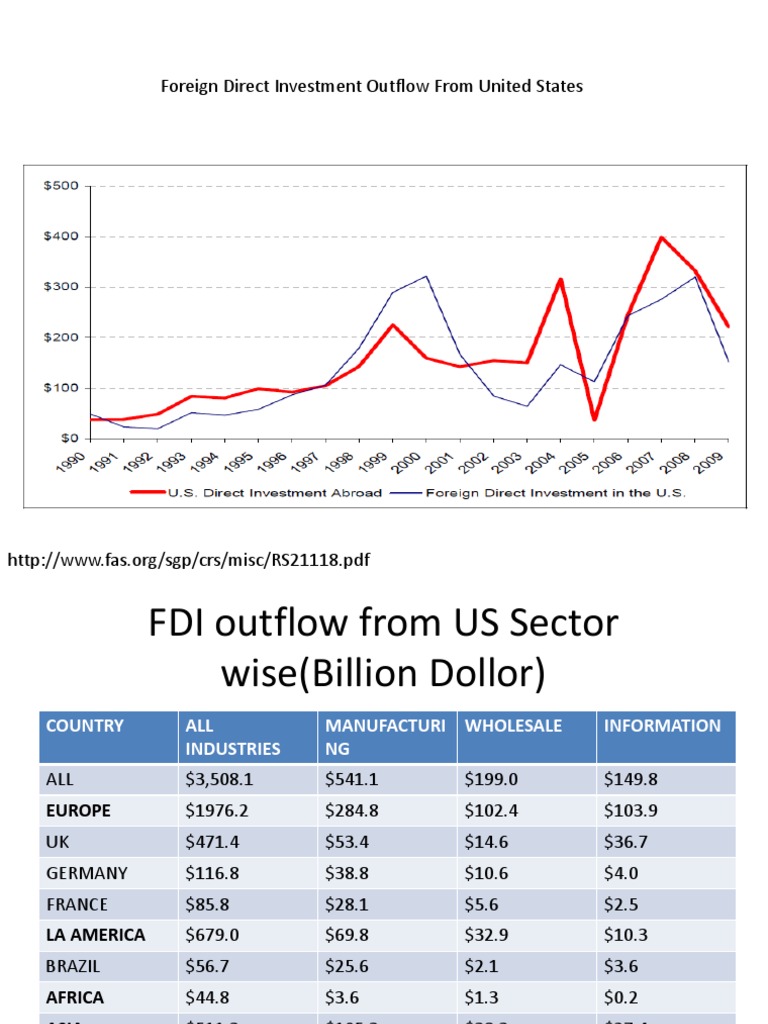 US Foreign Direct Investment Outflows | PDF