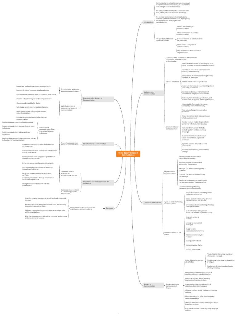 Businees Communication Mind Maps | PDF | Communication | Nonverbal ...
