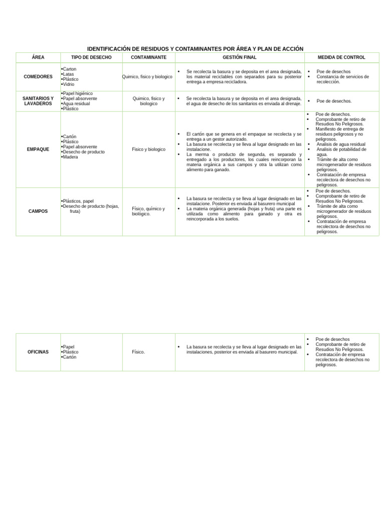 Doc-039 Identificación de Residuos | PDF | Residuos | Vertedero