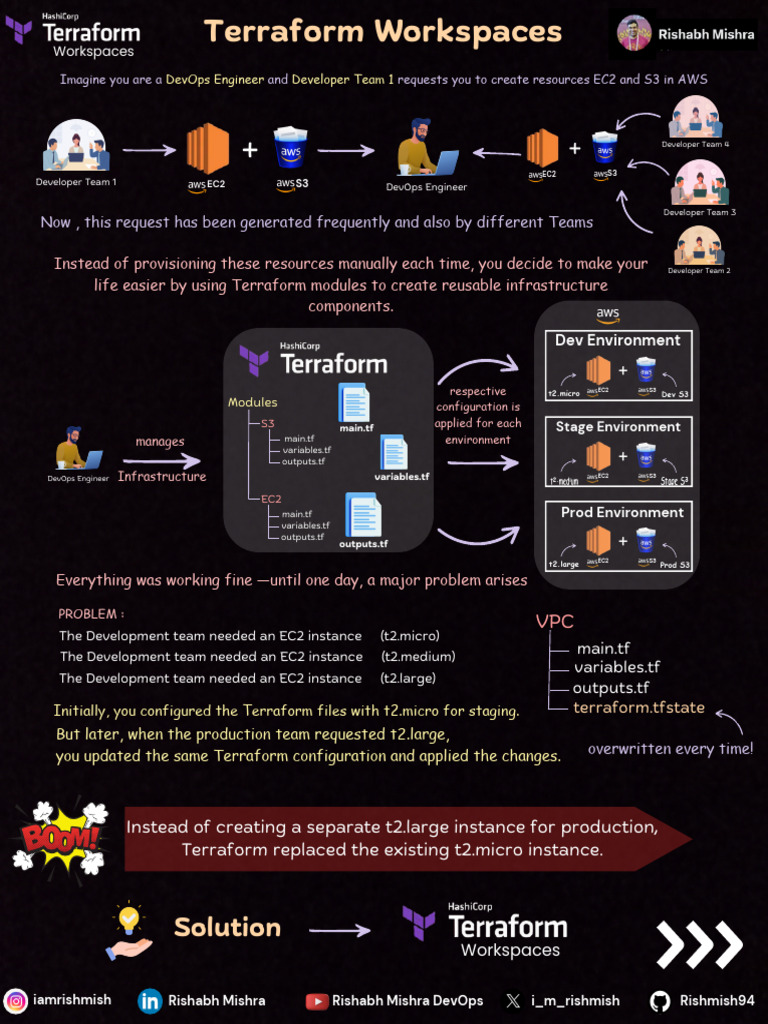 Terraform Workspaces | PDF | Information Technology | Computer Architecture