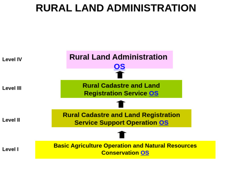OM Rural Land Administration | PDF