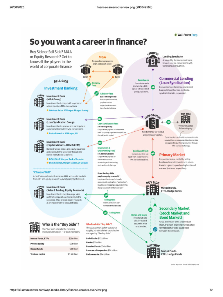 Finance Careers Infographic | PDF
