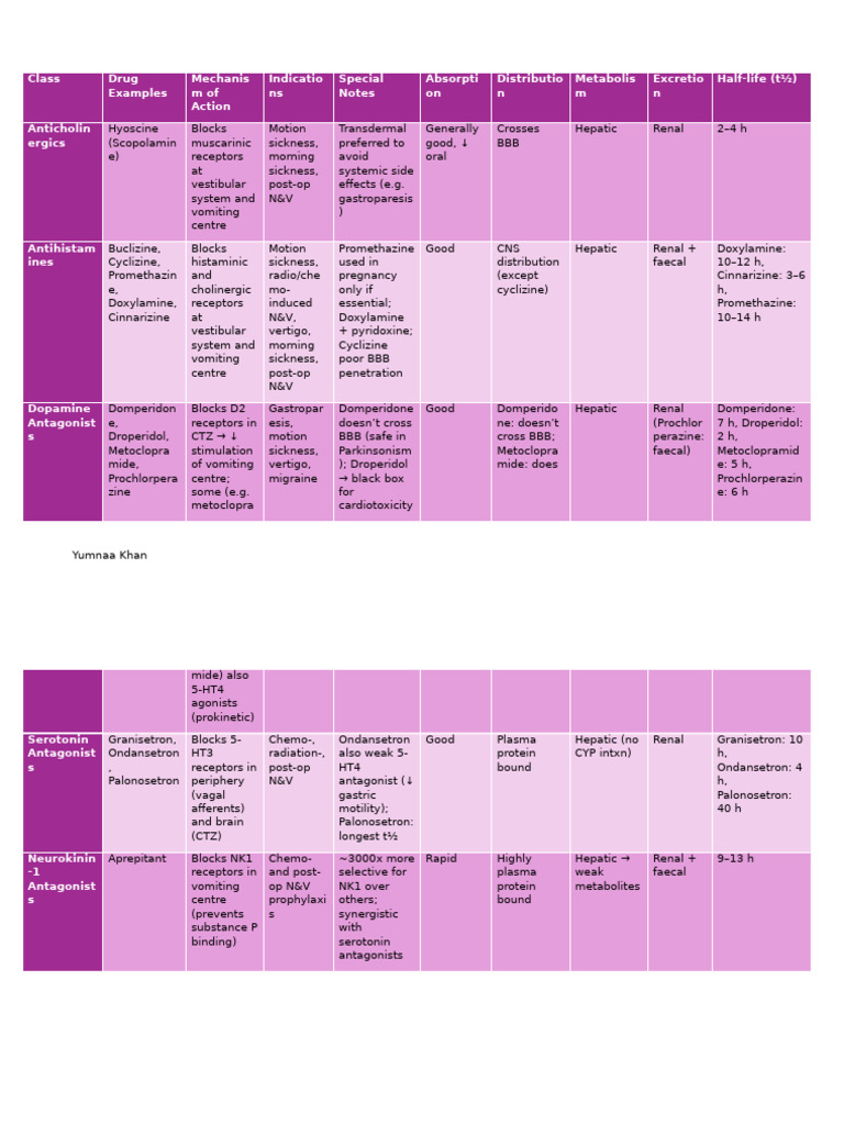 Pharmacology of Nausea and Vomiting | PDF | Drugs | Drugs Acting On The Nervous System