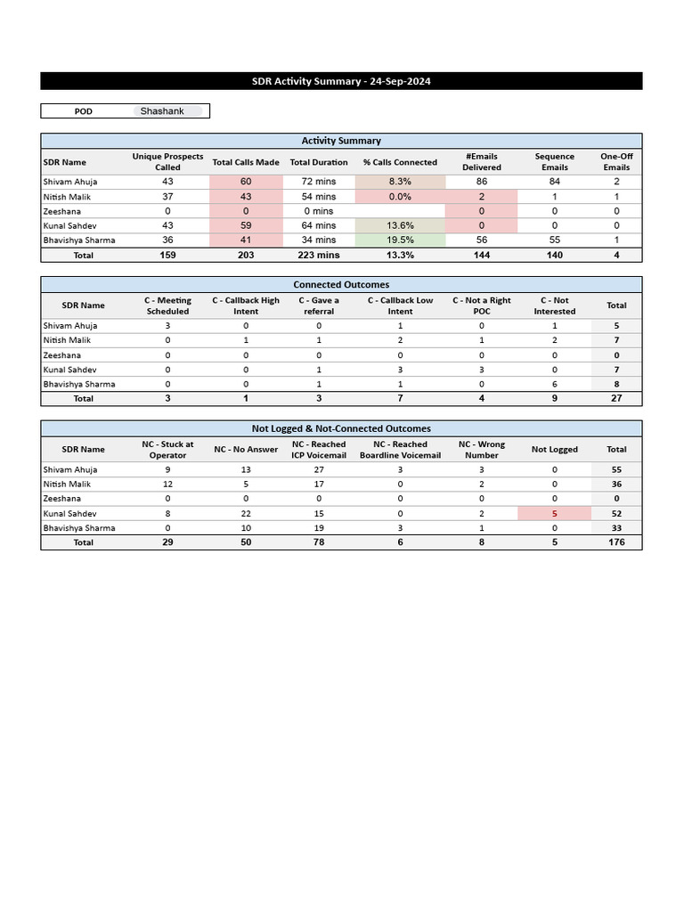 SDR Activity Summary - Shashan POD - 24-9-24 | PDF