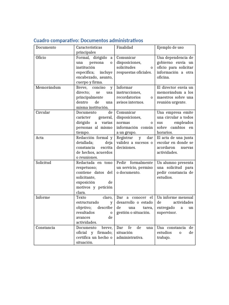 Cuadro Comparativo Documentos Administrativos | PDF