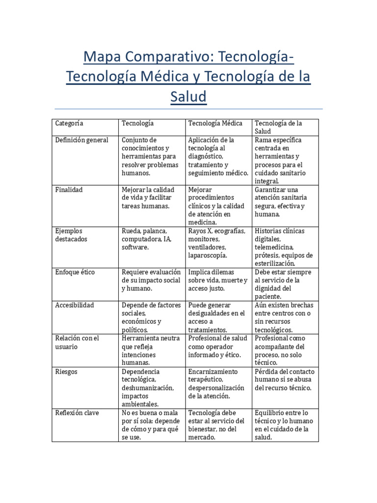 Mapa_Comparativo_Tecnologia | PDF | Medicina | Cuidado de la salud