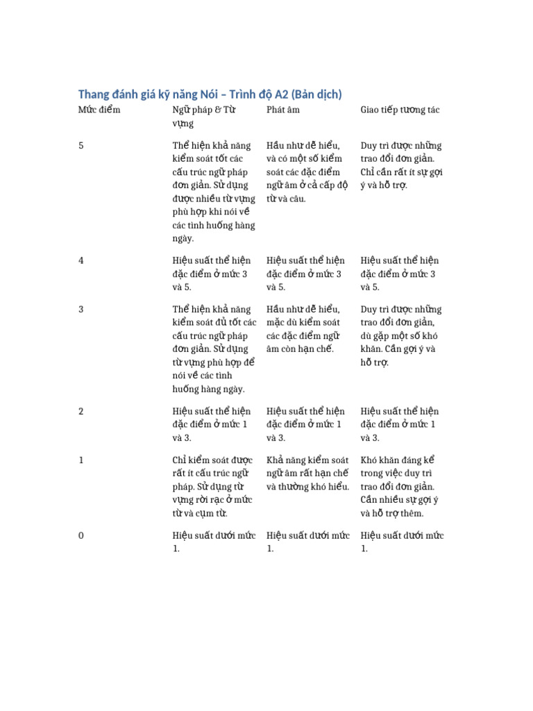 A2 Speaking Rubric Vietnamese | PDF