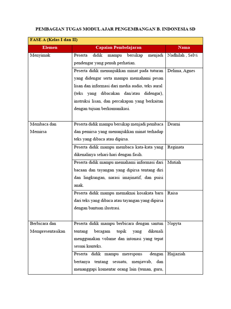 Pembagian Tugas Modul Ajar B. Indonesia SD | PDF