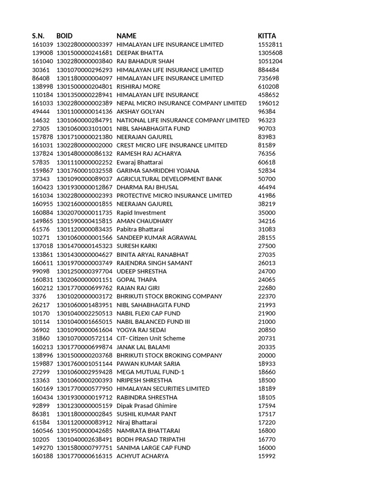 Nric Shareholder List | PDF | Nepal