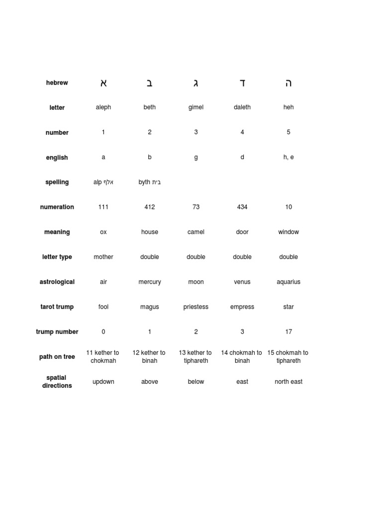The Alephbet and Its Attributions: Hebrew | PDF | Planets In Astrology ...