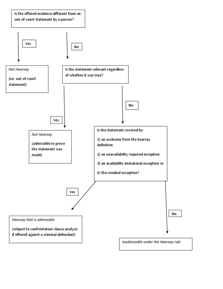 Hearsay Flow Chart