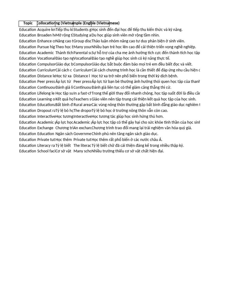 IELTS Collocations 200plus | PDF