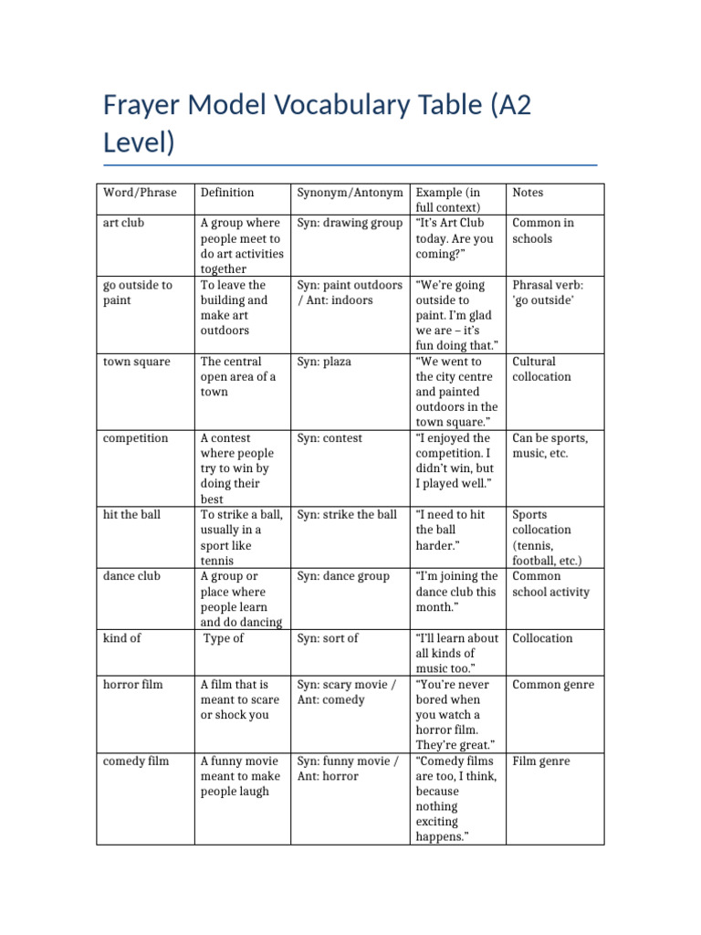 A2 Frayer Model Vocabulary | PDF