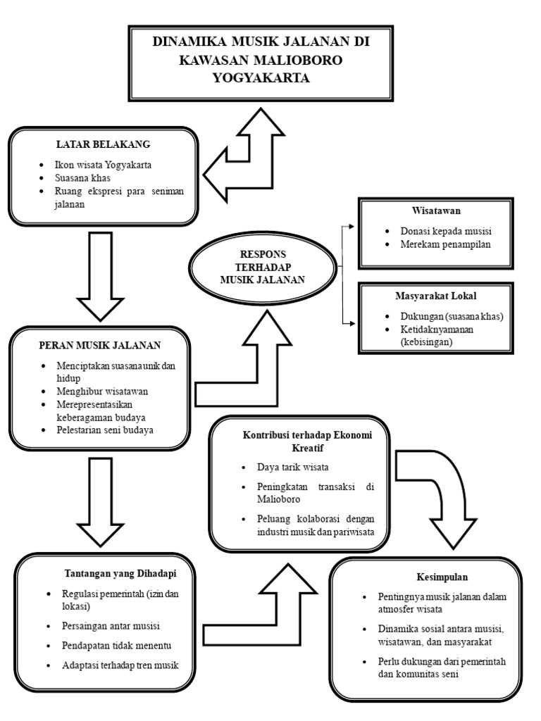Mind Mapping-Giva Elfigo Jr Tarigan-Observasi Daerah Malioboro | PDF