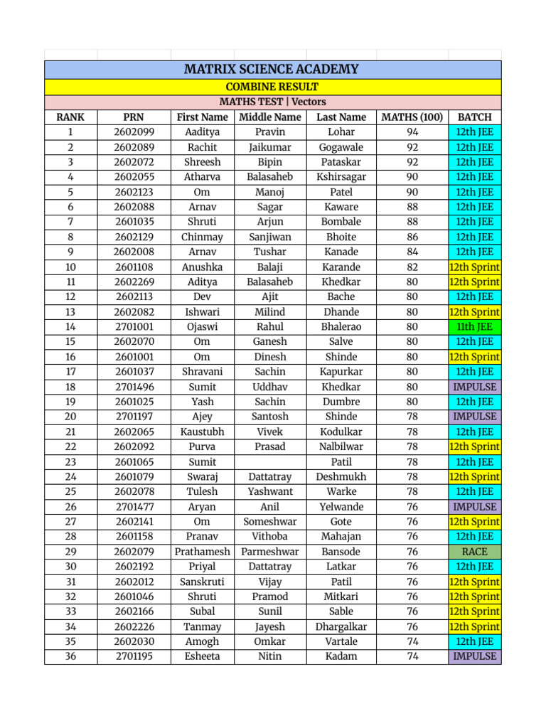 Maths Test Results for JEE 12th Batch | PDF