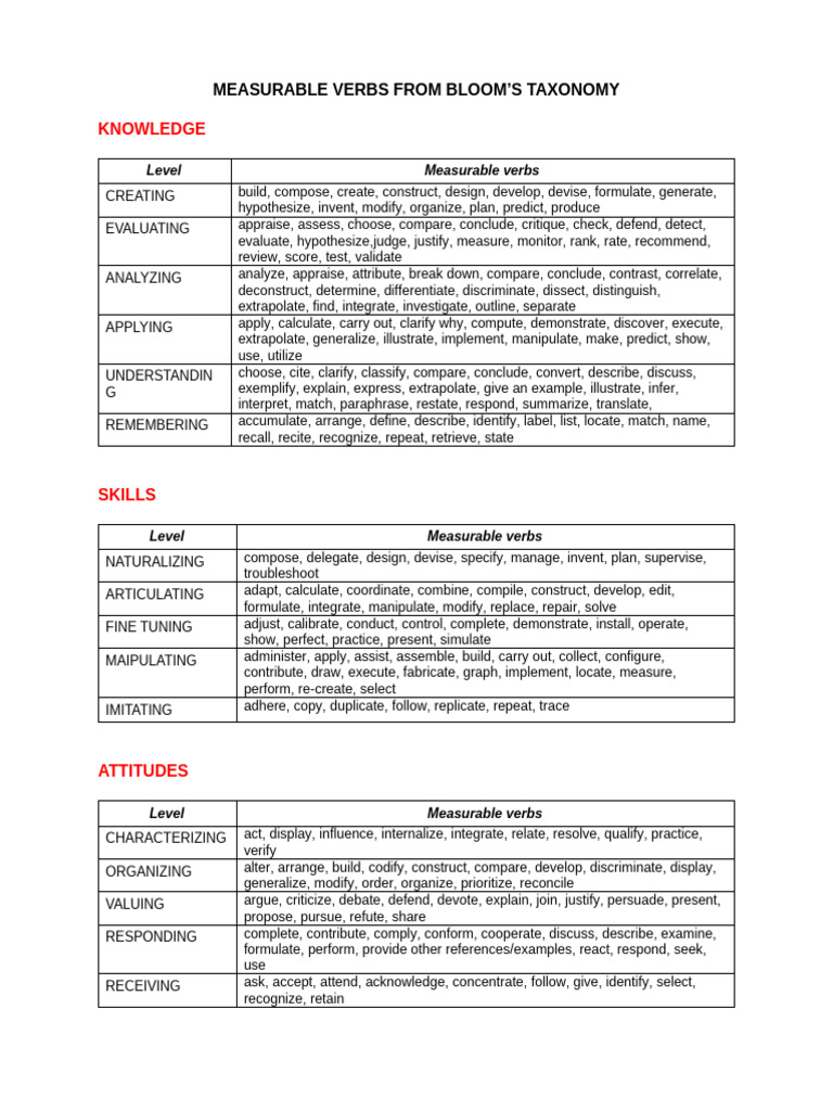 Measurable Verbs From Bloom's Taxonomy | PDF | Cognitive Psychology ...