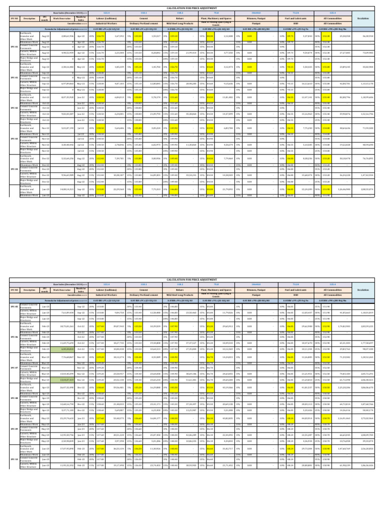 Monthly IPC Report for Construction Costs | PDF | Road Surface | Concrete