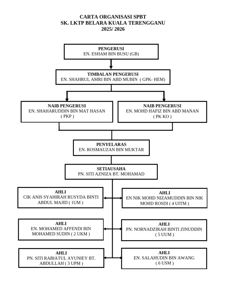 1.carta Organisasi SPBT 2025 | PDF