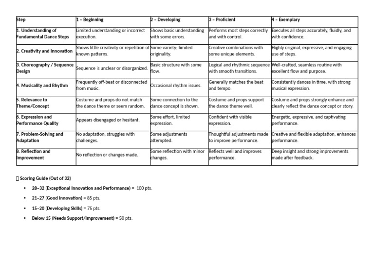 Rubrics For Innovative Fundamentals Dance Steps | PDF | Dances | Creativity