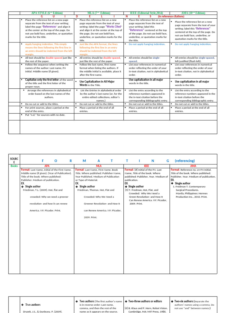 Citation Formatting Guide for APA, MLA, IEEE, AMA | PDF | Thesis | Citation