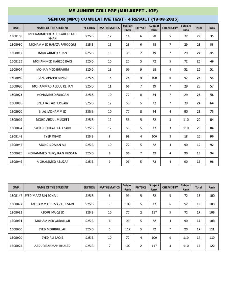 Senior MPC Cumulative Test 4 Results | PDF