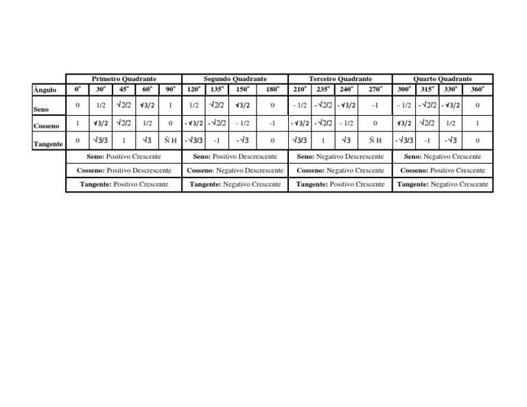 Tabela Da Dos Sen Cos e TG Dos Principais Angulos | PDF