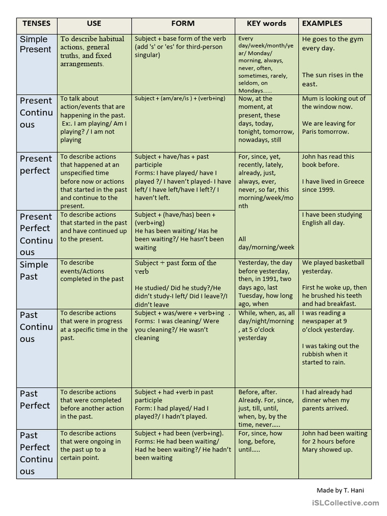 English Tenses Overview with Examples | PDF | Verb | Grammatical Tense