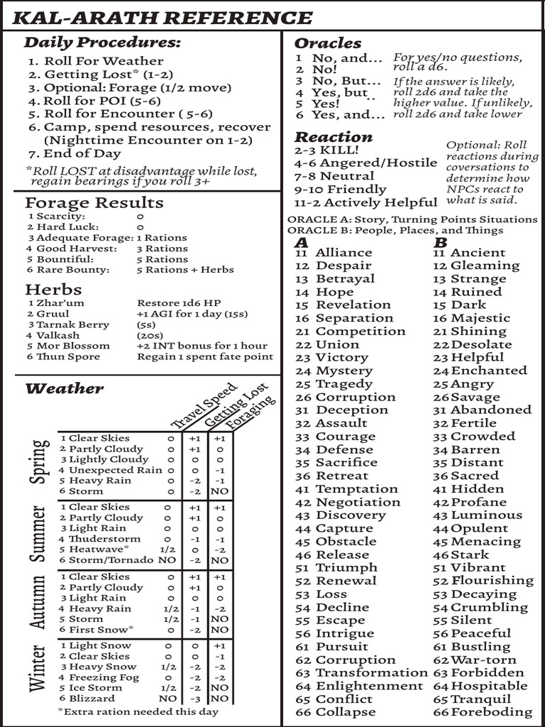 Kal Arath Reference 2.0 Bookmark Version | PDF | Gaming
