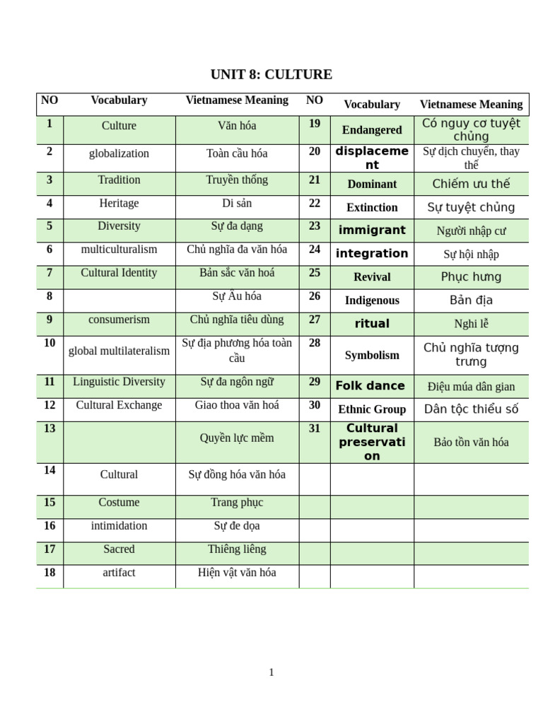 Unit 8 Vocab Test | PDF