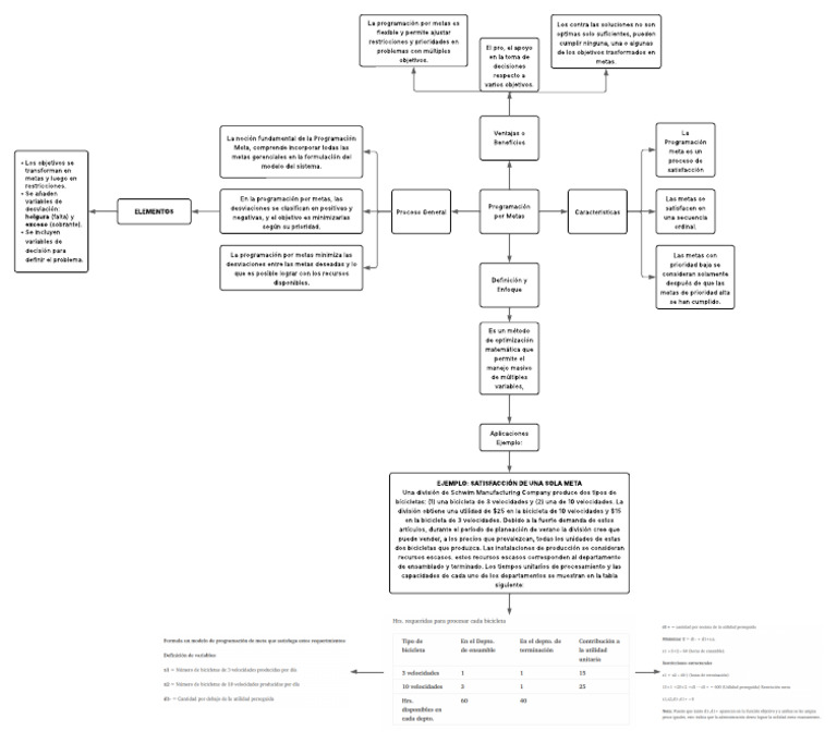 Coba - Kevin - IDO2 MAPA CONCEOTUAL | PDF | Optimización Matemática ...