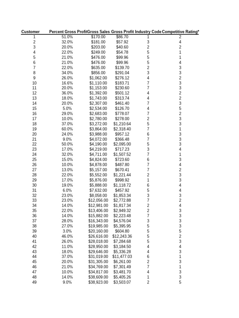 Customer Gross Profit Analysis Report | PDF | Economies | Taxes