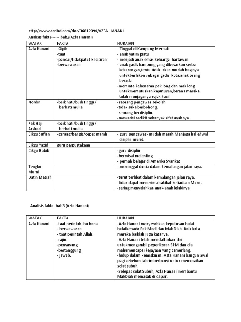 Watak Perwatakan Azfa Hanani | PDF