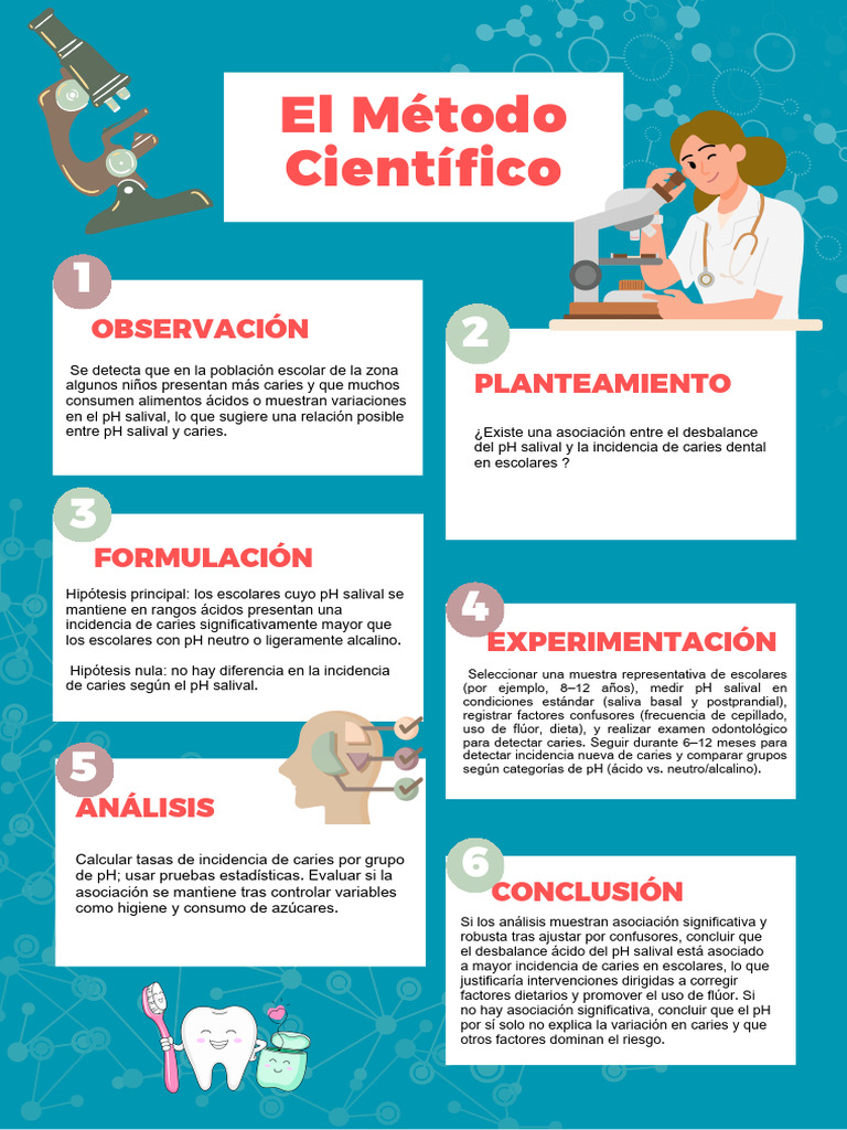 Póster Infografía Método Científico Escuela Infantil Verde | PDF ...