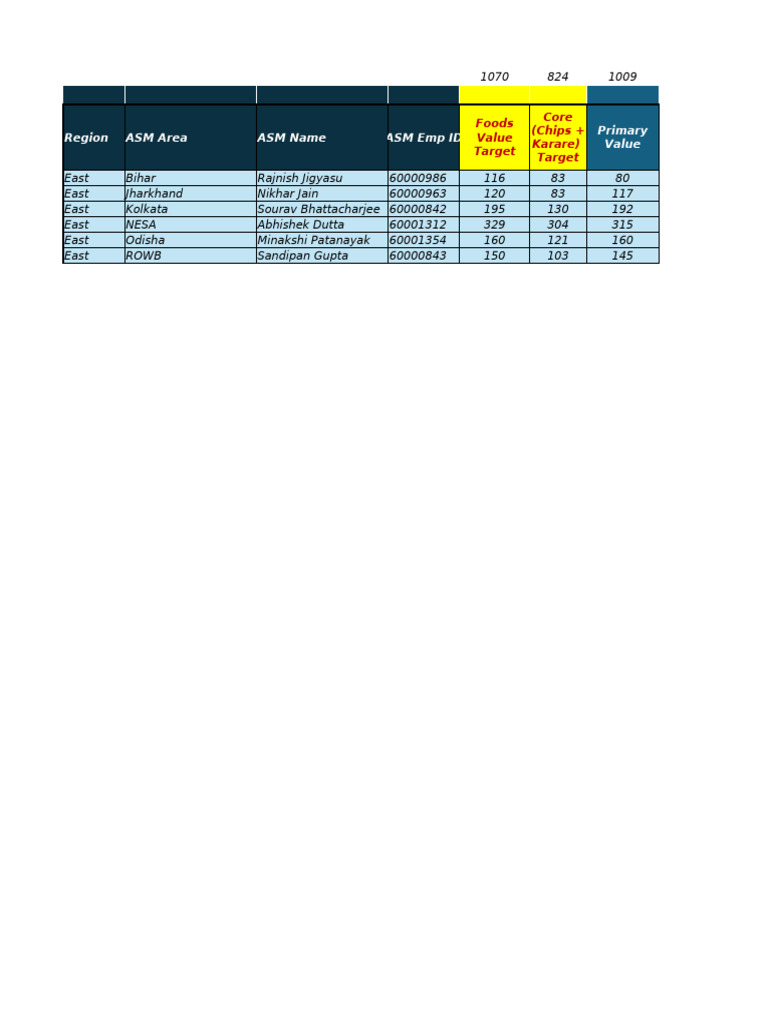 Incentive Calculation - August 25 - East Rs 300 PDO - Guwahati 1 | PDF