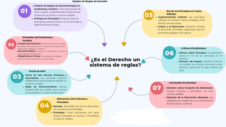 Mapa Mental ¿Es El Derecho Un Sistema de Reglas | PDF | Positivismo | Justicia