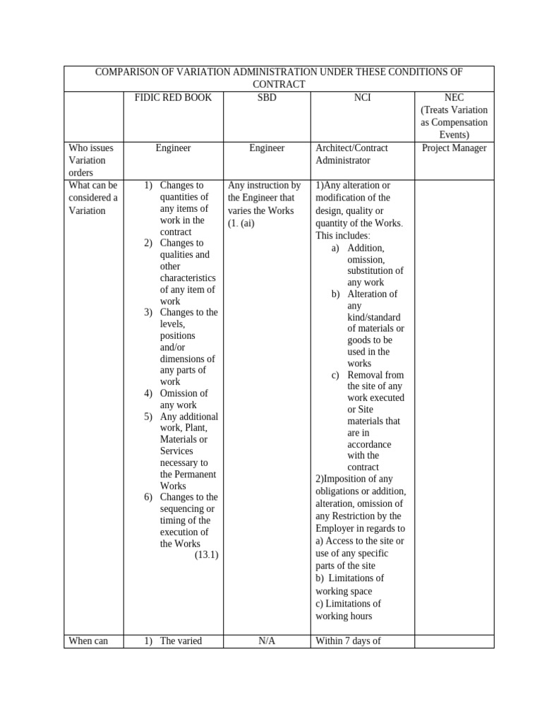 Variation Administration in Construction Contracts | PDF | Architect ...