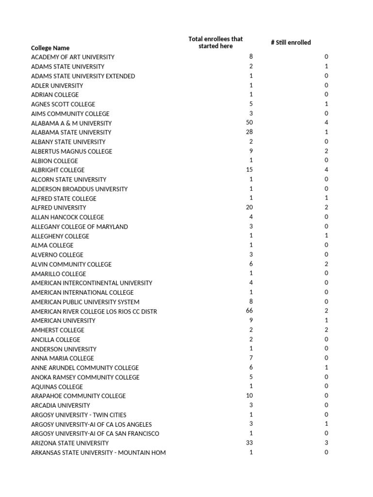 College Enrollment Data Summary | PDF | Indiana | Colorado