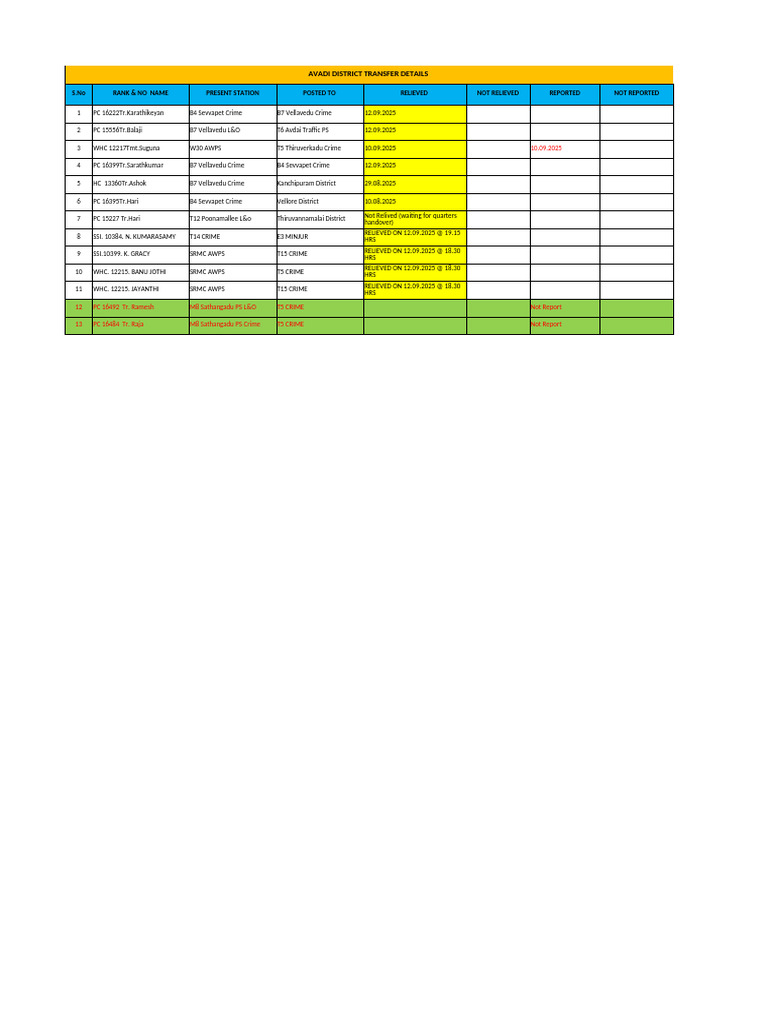 Avadi District Police Transfer List | PDF