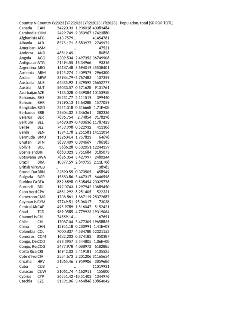 P Data Extract From World Development Indicators | PDF | National Accounts | Gross Domestic Product