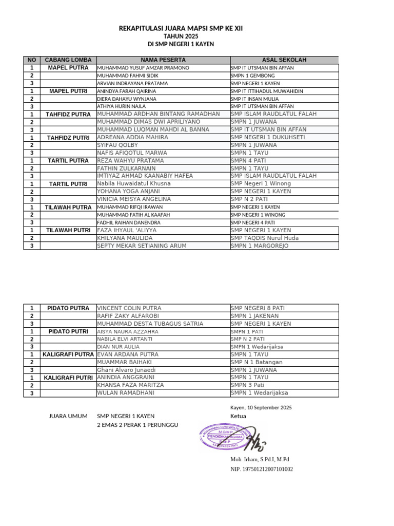 Juara MAPSI 2025 di SMP Negeri 1 Kayen | PDF