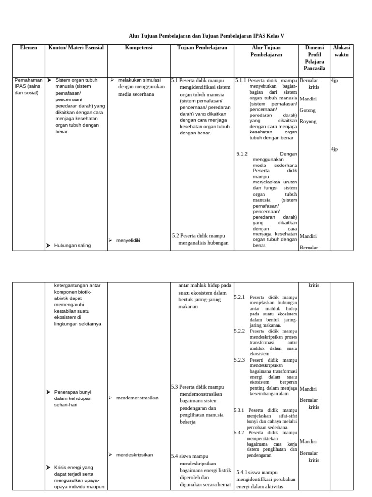 TP ATP IPAS Kls 5 | PDF