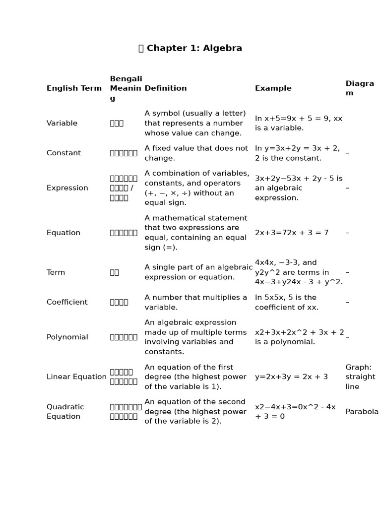 Algebra Terms and Definitions Guide | PDF | Factorization | Equations