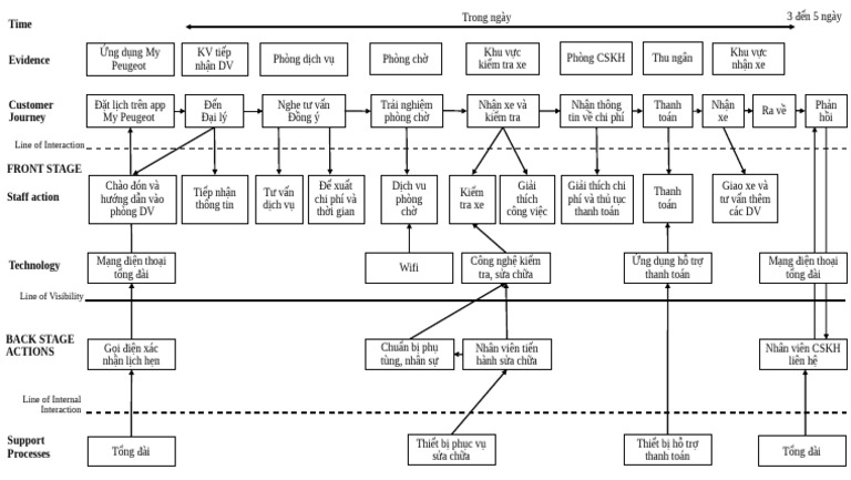 So Do Service Blueprinting | PDF