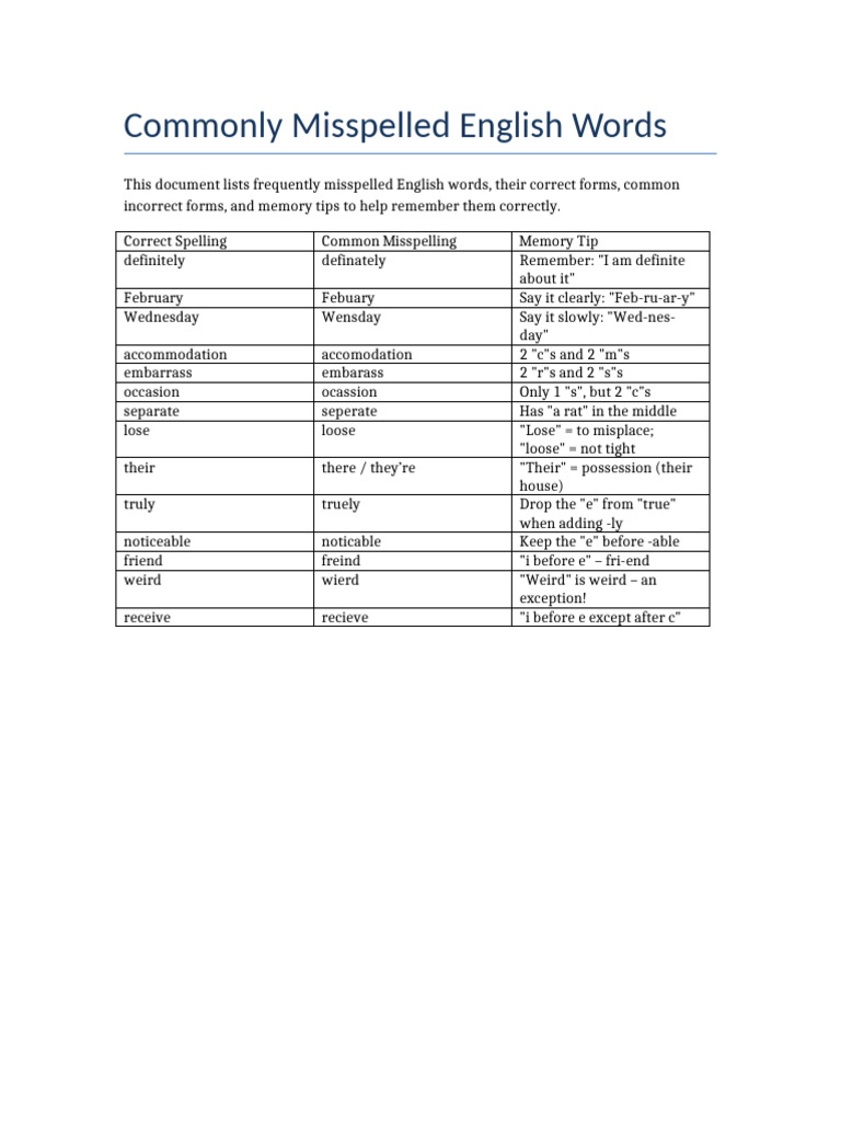 Commonly Misspelled English Words | PDF